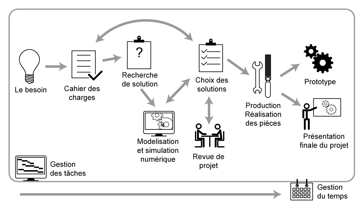 L’organisation de projets